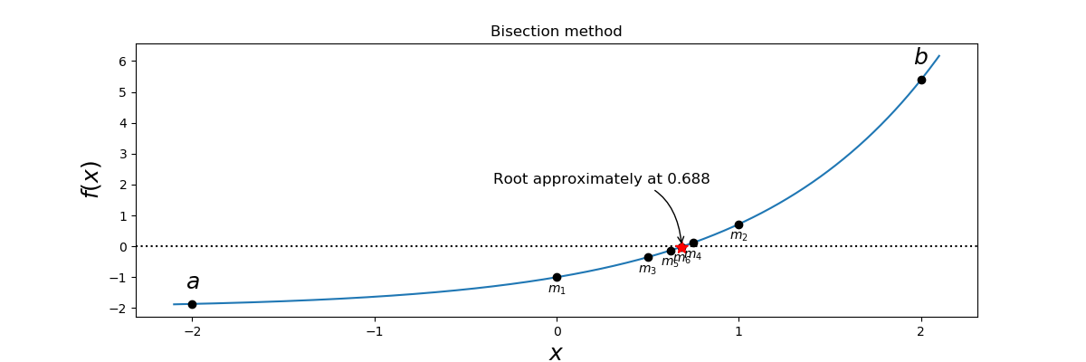 #16 Bisection method using python | Tips and Hints for Aerospace Engineers