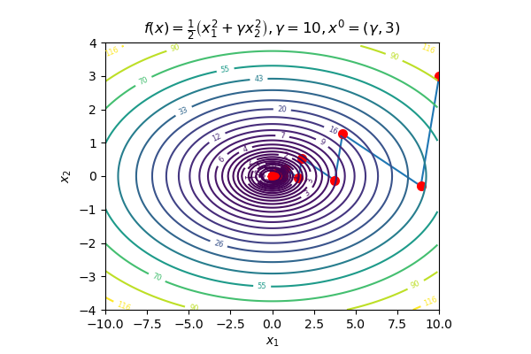 337 Minimization On An 2d Quadratic Problem Using The Gradient Descent Method In Python Tips