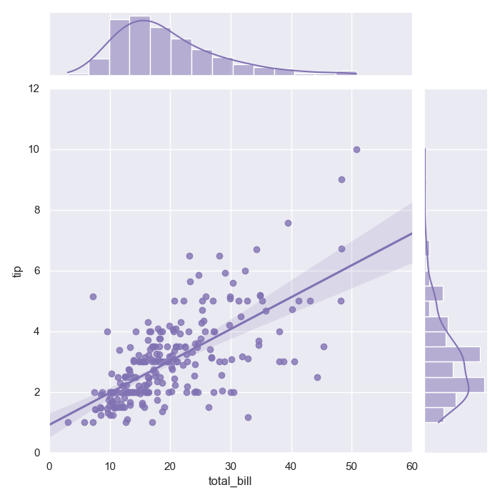 #384 Linear regression with marginal distributions using seaborn ...