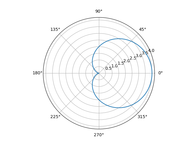 405 Cardioid In Polar Coordinates By Matplotlib In Python Tips And Hints For Aerospace Engineers