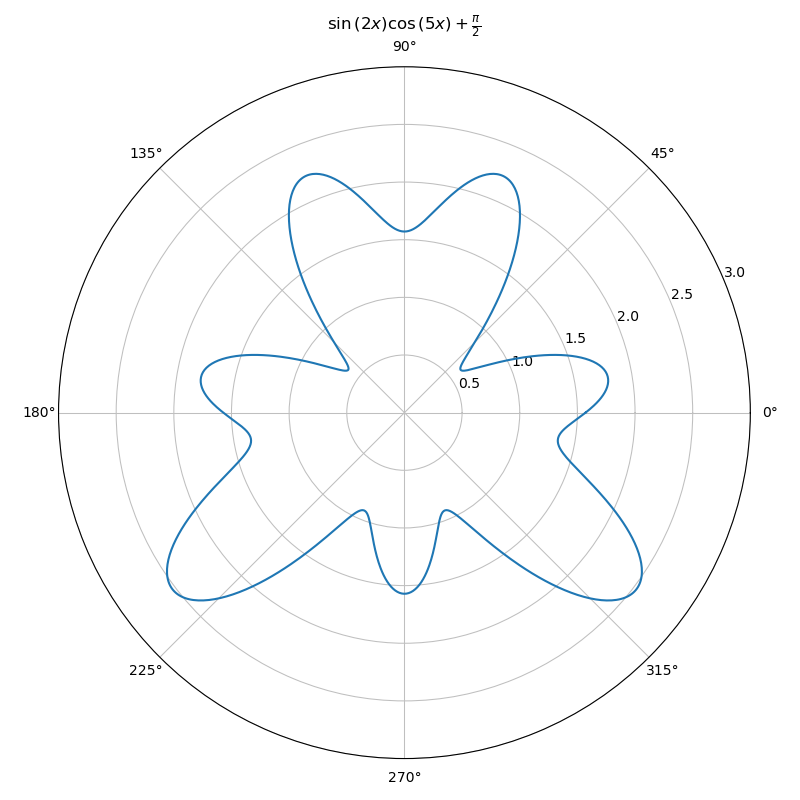 417 Polar Plot Using Sympy Plotting Functions In Python Tips And Hints For Aerospace Engineers