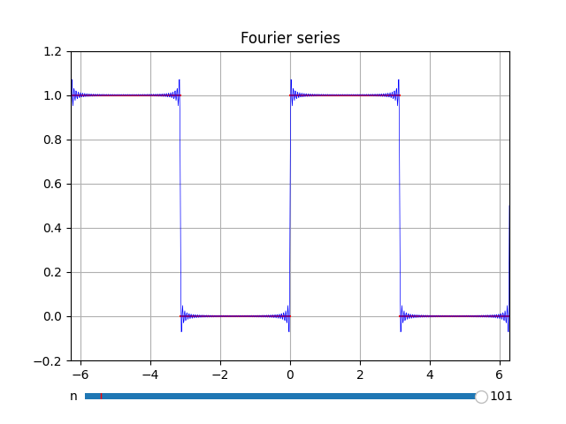#442 The partial sums of the Fourier series for the square-wave ...